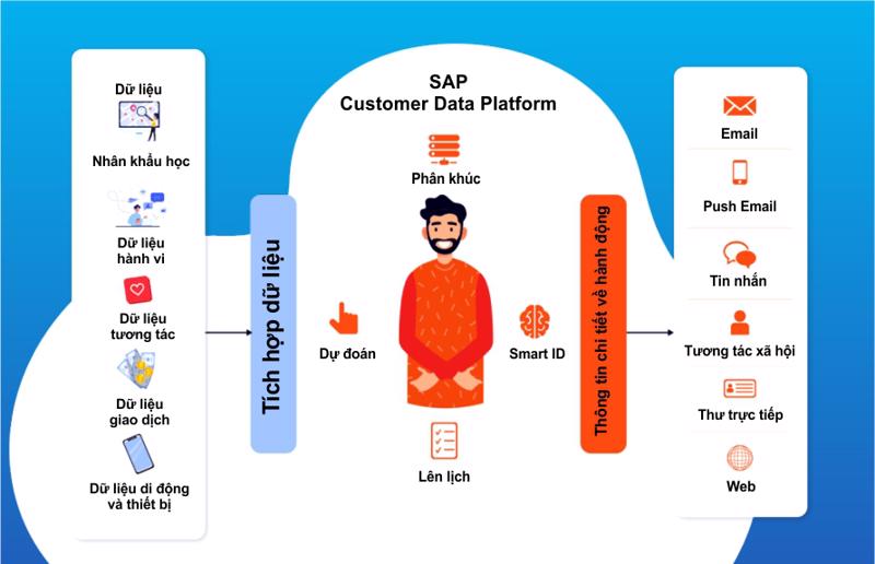 Nền tảng dữ liệu khách hàng SAP CDP và ứng dụng trong các ngành nghề - My Tax